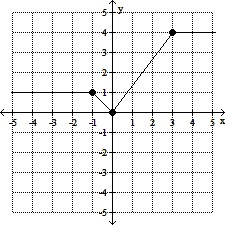 Solved Identify the intervals where the function is changing | Chegg.com