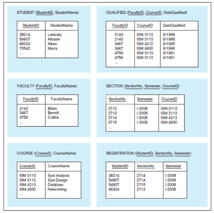 Solved Create tables for SECTION and REGISTRATION based on | Chegg.com