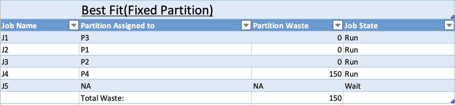 Solved Job Name First Fit(Fixed partitions) Partition | Chegg.com