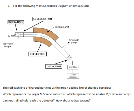1. For the following Mass Spec Block Diagram under | Chegg.com
