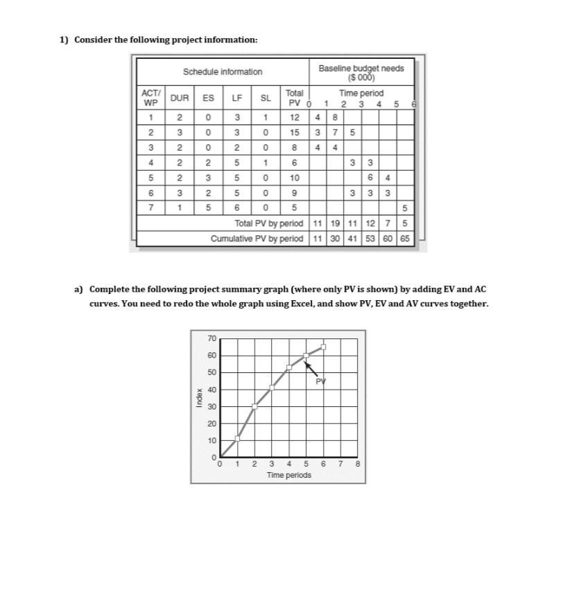 Solved 1) Consider the following project information: a) | Chegg.com