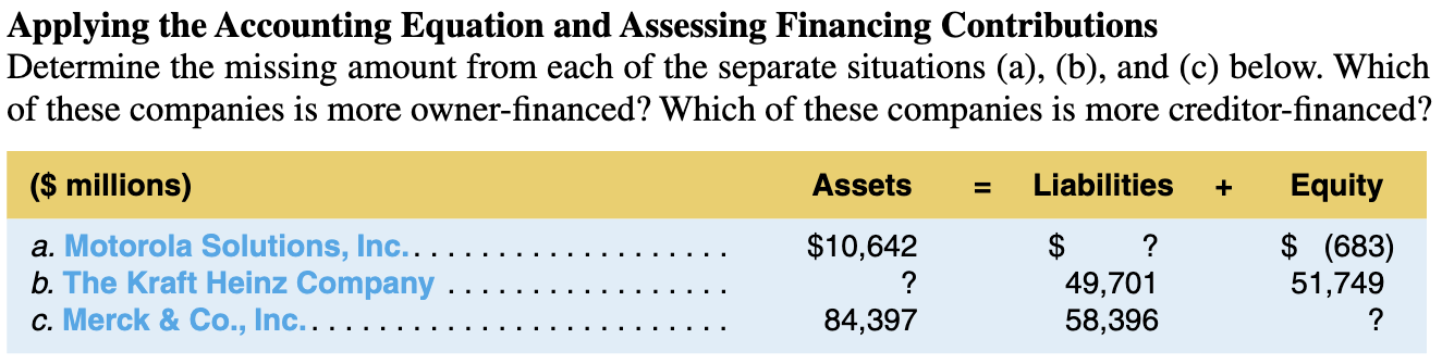 Solved Applying the Accounting Equation and Assessing | Chegg.com