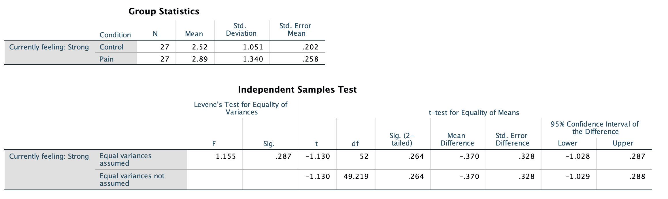 Solved Group Statistics Std Deviation Std Error Mean