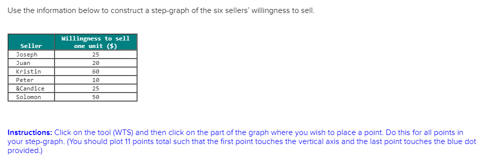 Solved Use the information below to construct a step-graph | Chegg.com