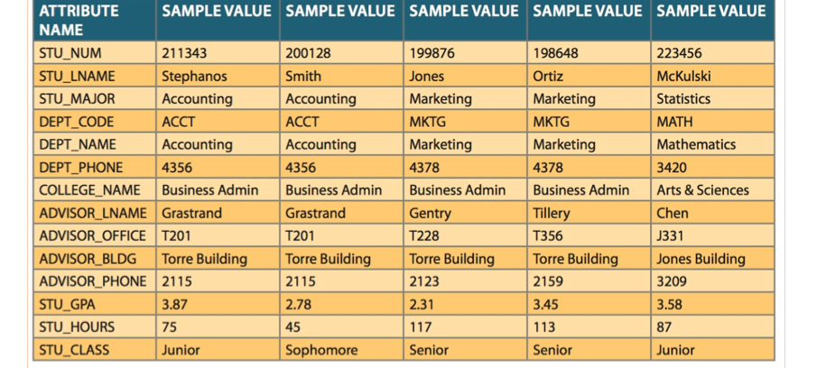 Solved Normalize the dataset into 3NF tables. Use this | Chegg.com