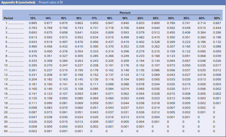 a. Fill in the following table from Appendix B Round | Chegg.com