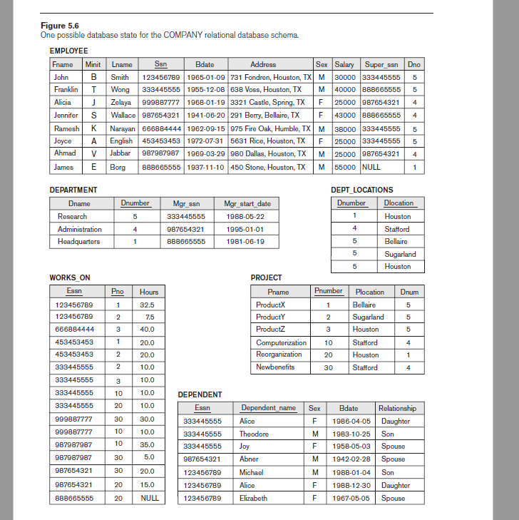 Solved For the given Company database data in Figure 5.6 on | Chegg.com