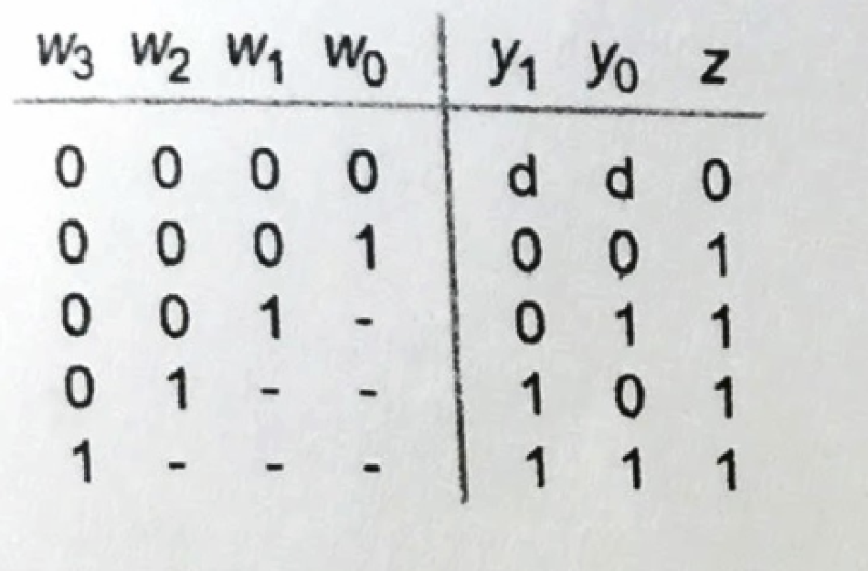 Solved Implement The Truth Table Shown In Figure With Vhdl 6613