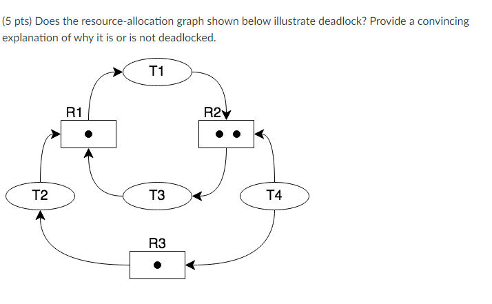 Solved (5 pts) Does the resource-allocation graph shown | Chegg.com