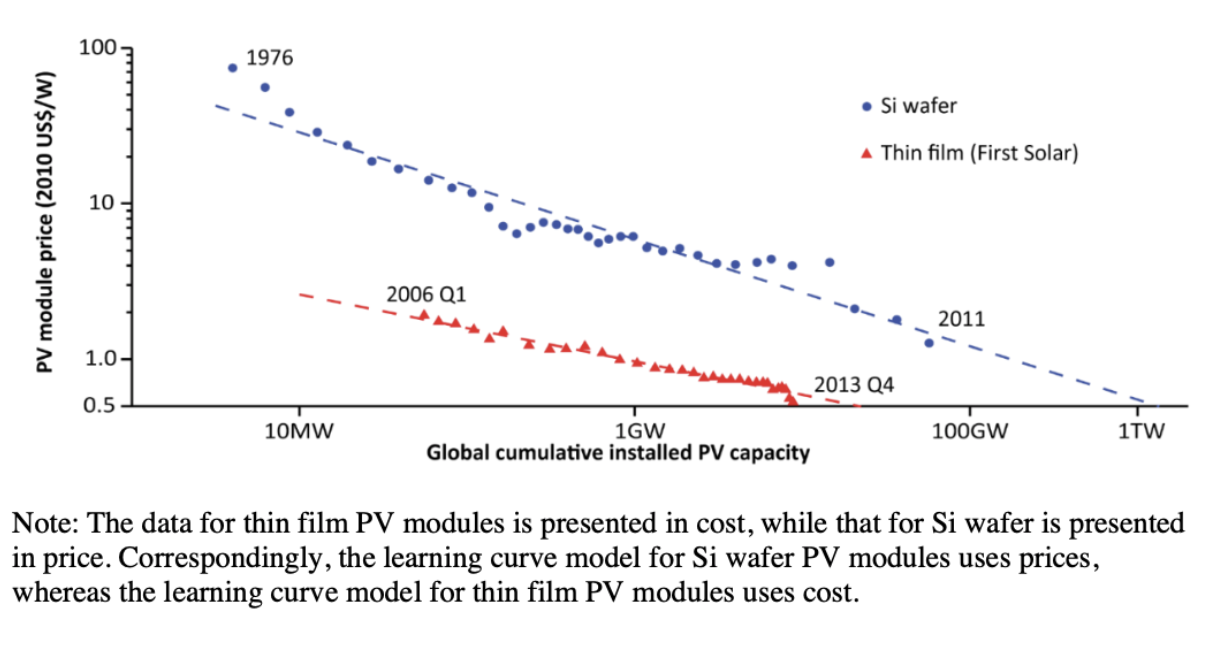 The cost of solar photovoltaic technology for PV | Chegg.com