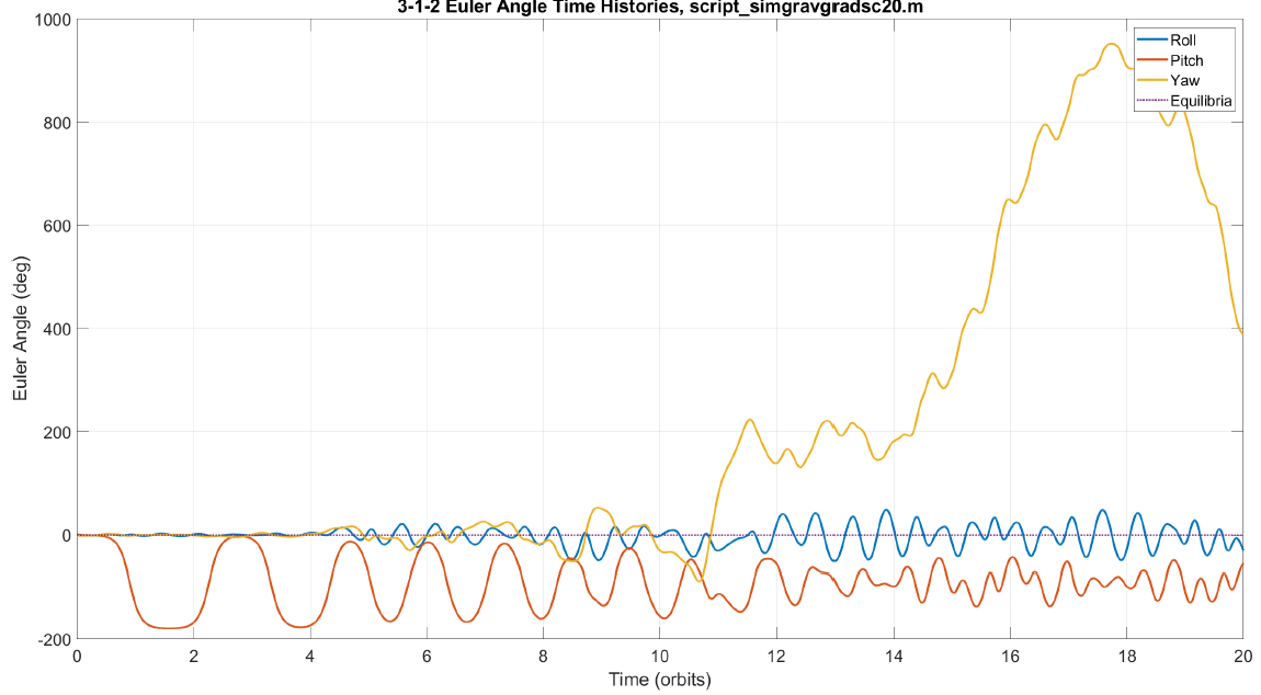 For the Euler angle time history plots given below, | Chegg.com