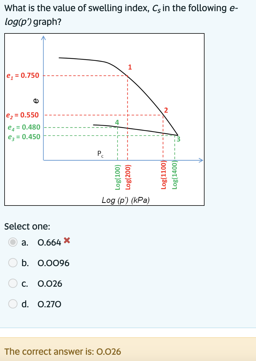 Solved What is the value of swelling index, Cs in the | Chegg.com