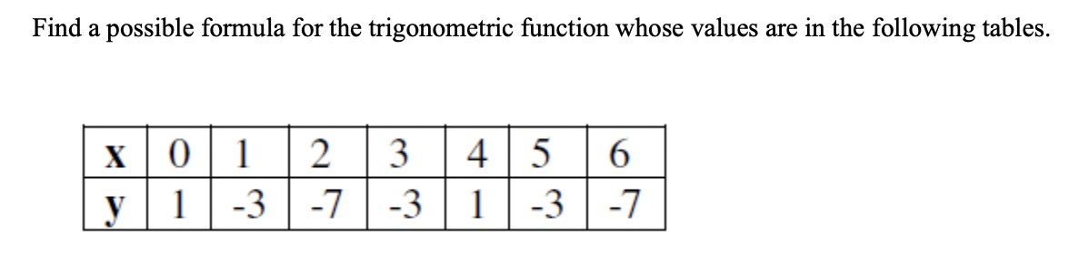 Solved Find a possible formula for the trigonometric | Chegg.com