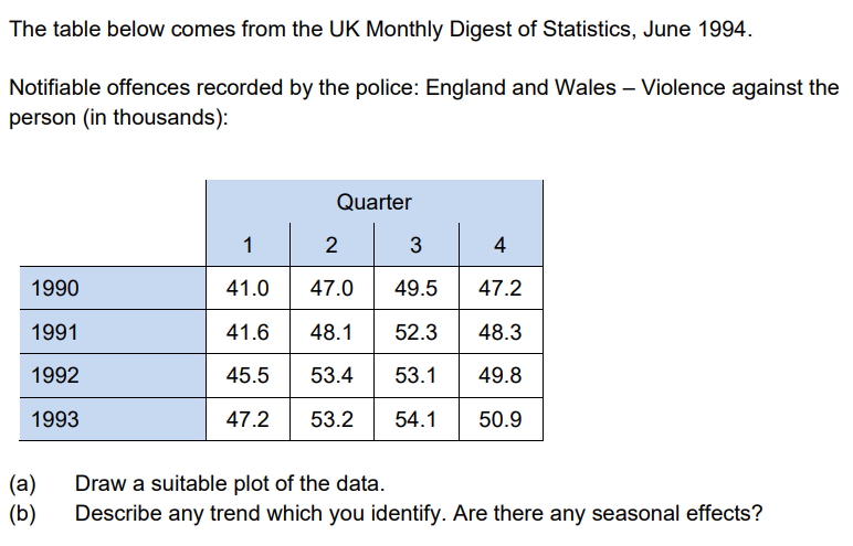 Solved The table below comes from the UK Monthly Digest of | Chegg.com