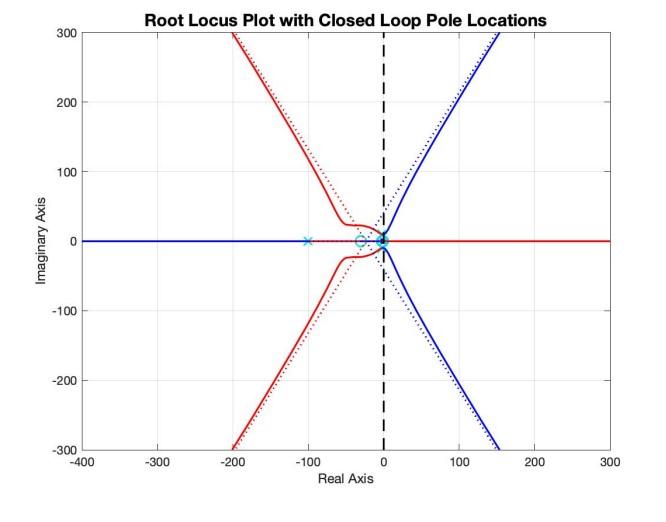 Solved 300 Root Locus Plot with Closed Loop Pole Locations 1 | Chegg.com