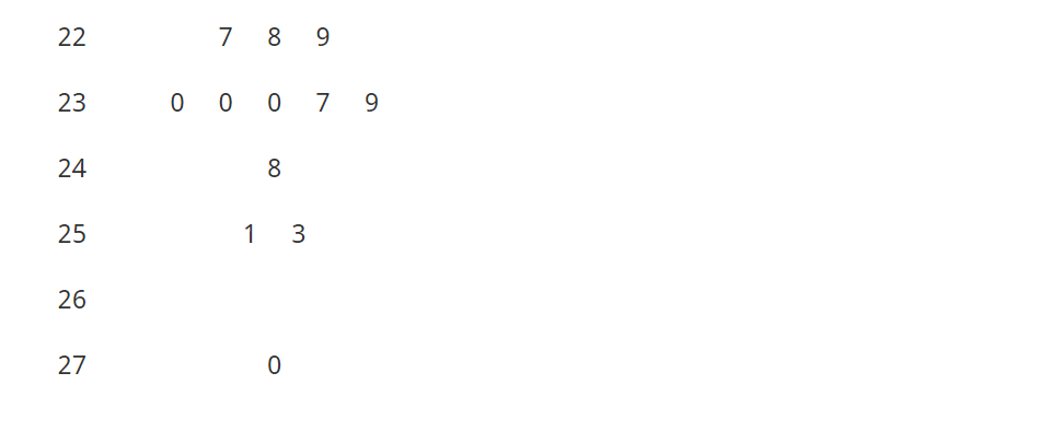 Solved The following stem and leaf chart reports the number | Chegg.com