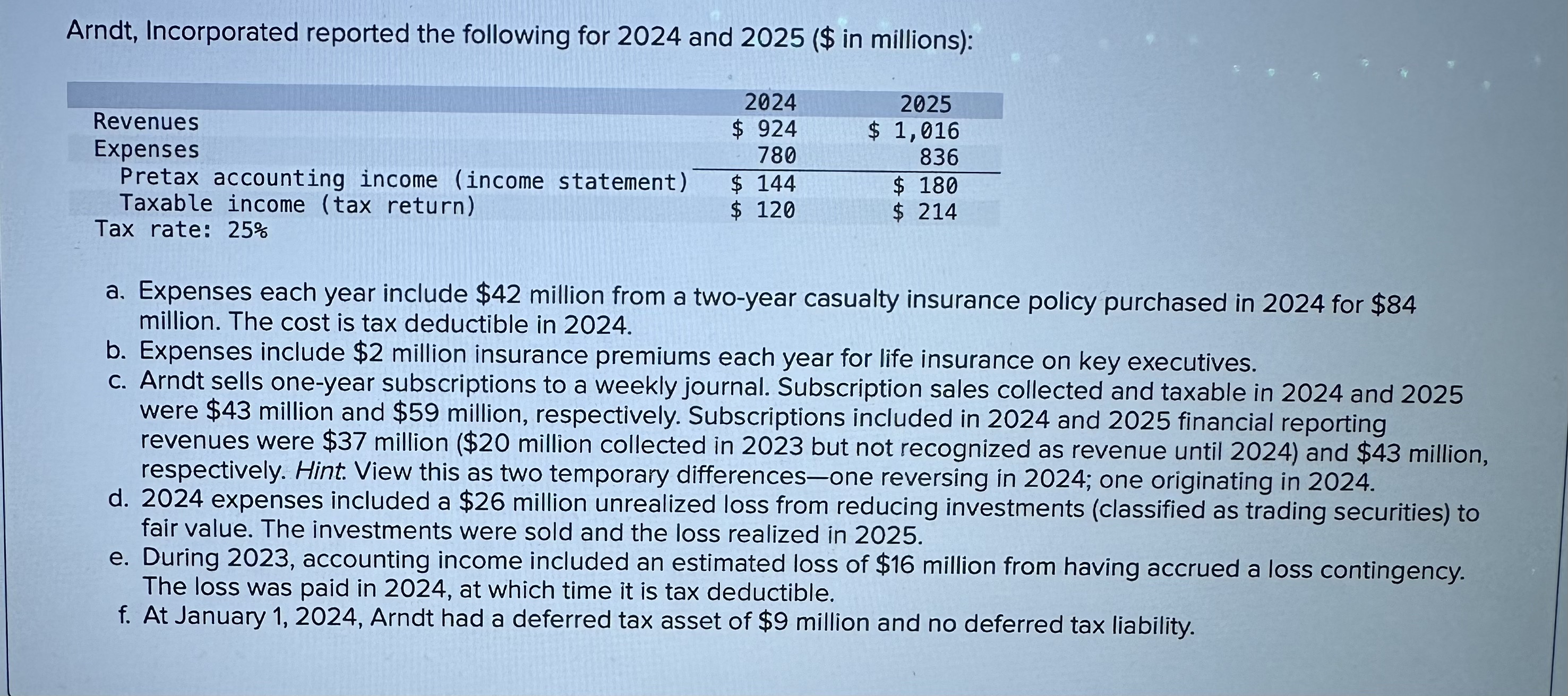 Solved Arndt, Incorporated reported the following for 2024 | Chegg.com