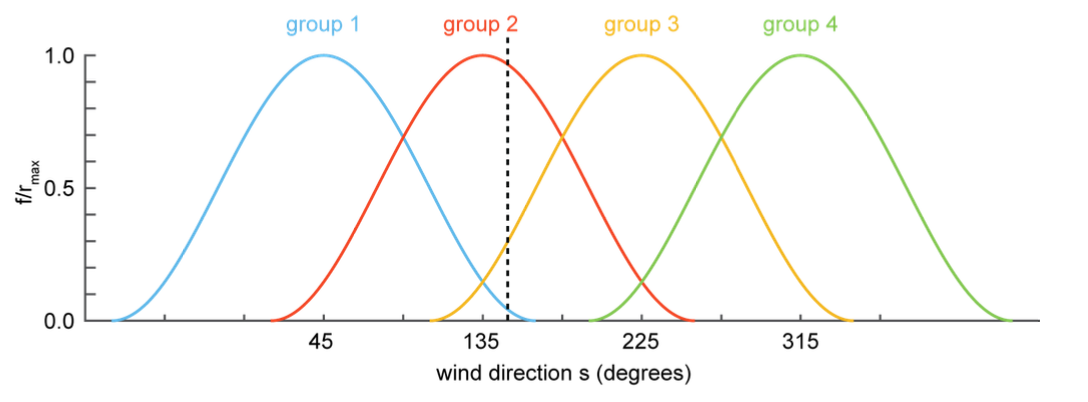 Population Coding and Tuning Curves (20 points): | Chegg.com