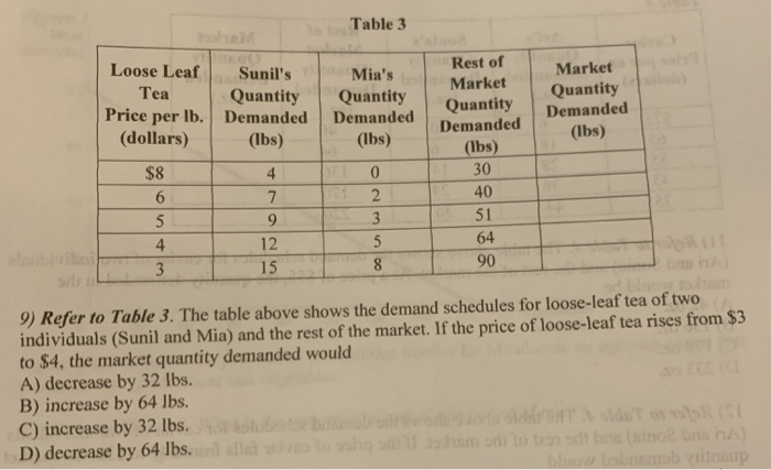 Solved Table 3 Rest of Loose Leaf Sunil's Market Mia's | Chegg.com