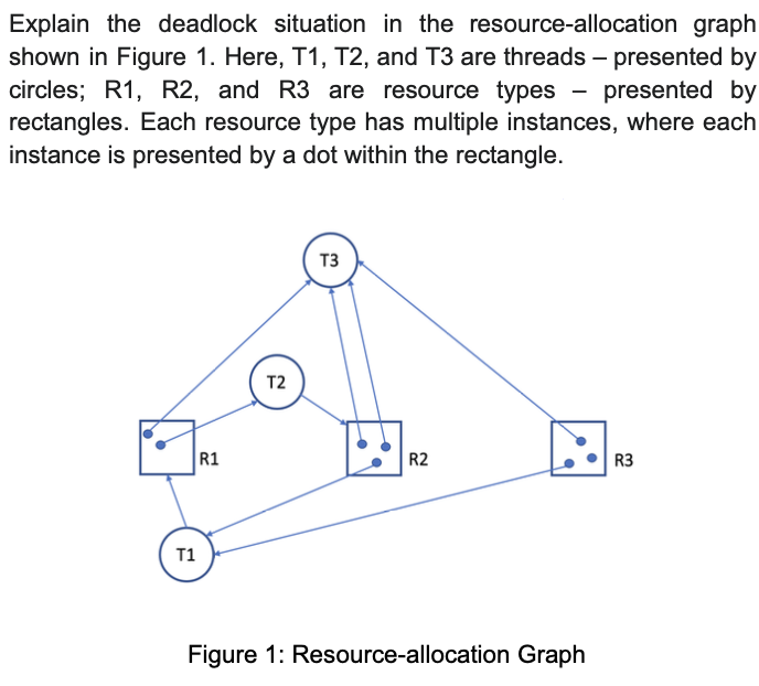 Solved Explain The Deadlock Situation In The