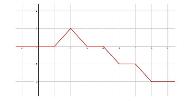 Solved Question 3 The graph below shows a function f(x). | Chegg.com