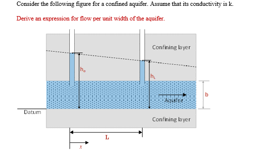 Solved Consider the following figure for a confined aquifer. | Chegg.com
