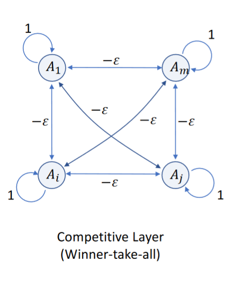 Solved Given the competitive layer show on slide 8 in SP2, | Chegg.com
