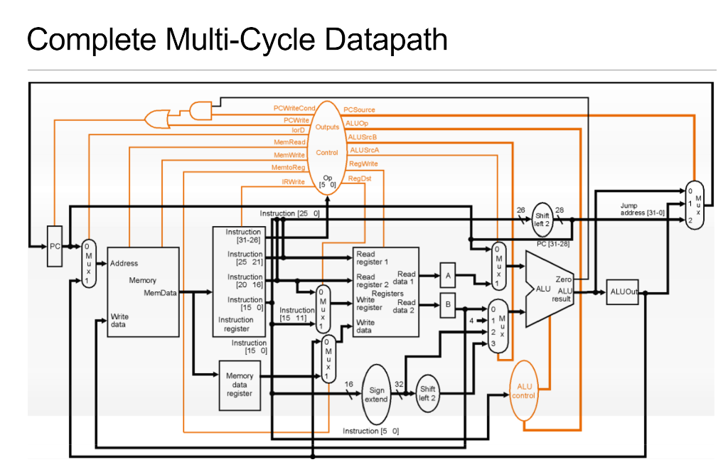 Solved (10 points) Consider the MIPS multi-cycle CPU design | Chegg.com