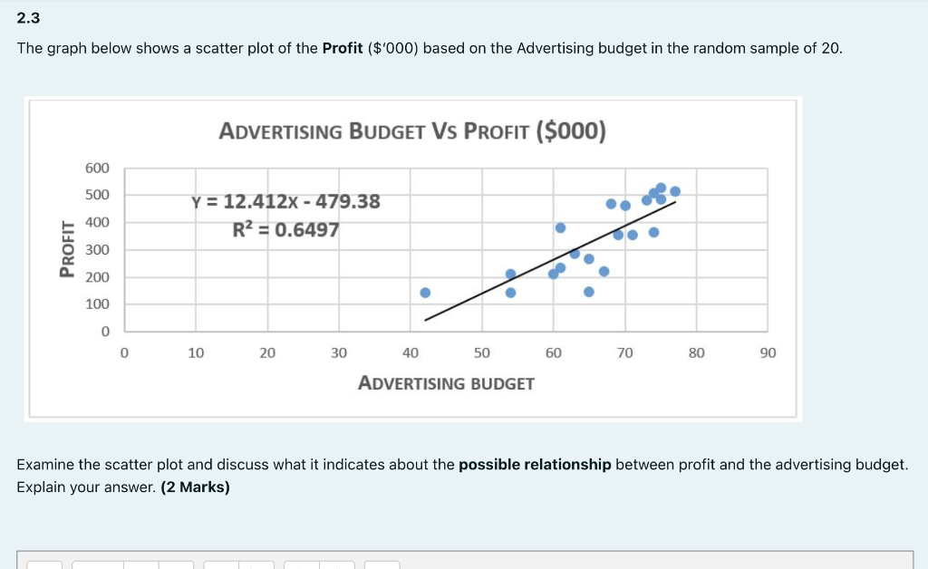 Solved 2.3 The graph below shows a scatter plot of the | Chegg.com