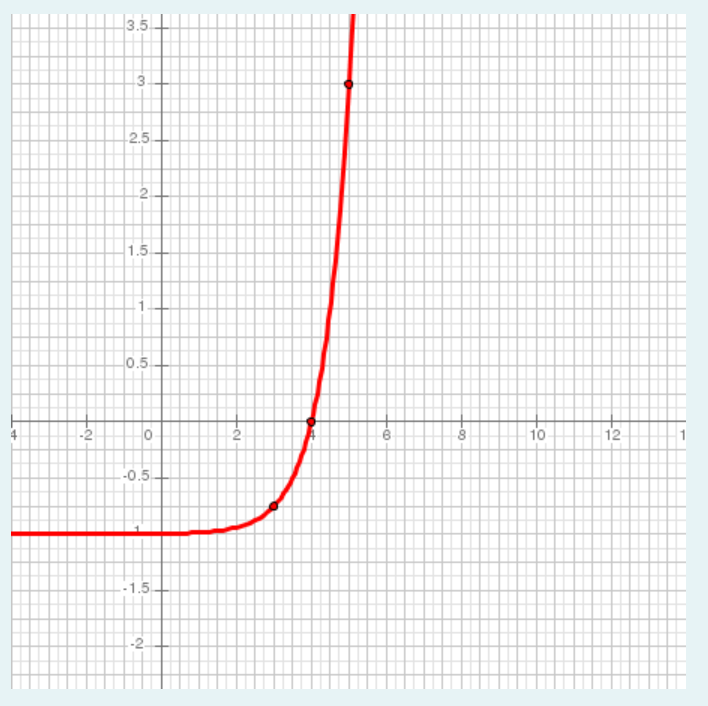 Solved The graph below is the graph of a function of the | Chegg.com