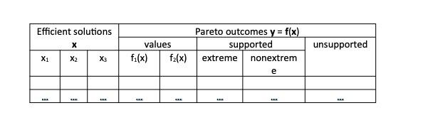 Consider the following biobjective integer knapsack | Chegg.com