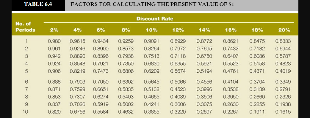 Solved TABLE 6.4 FACTORS FOR CALCULATING THE PRESENT VALUE | Chegg.com