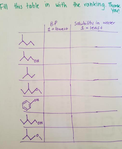 Solved Fill this table in with the ranking. Thank You! BP | Chegg.com