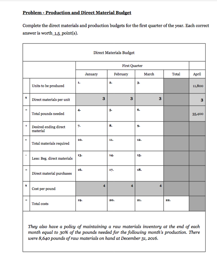 Solved Problem - Production and Direct Material Budget | Chegg.com