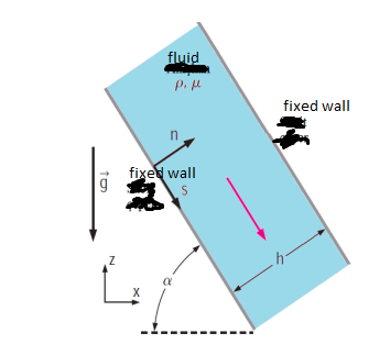 Solved A fluid flowing down between two infinite walls | Chegg.com