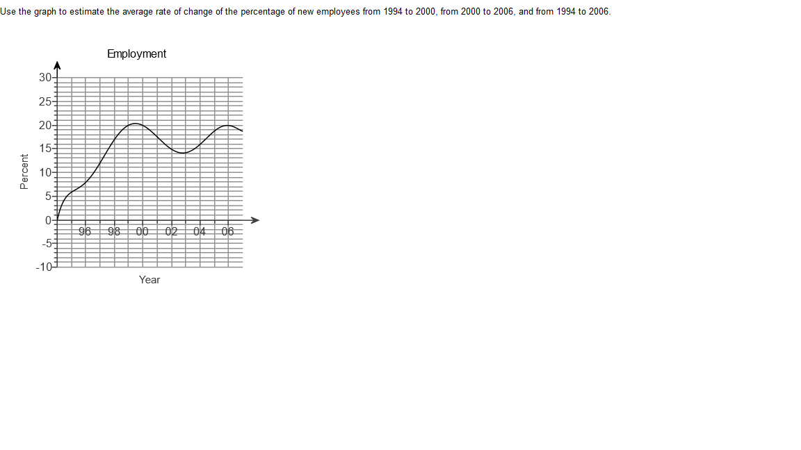 Solved Use the graph to estimate the average rate of change | Chegg.com