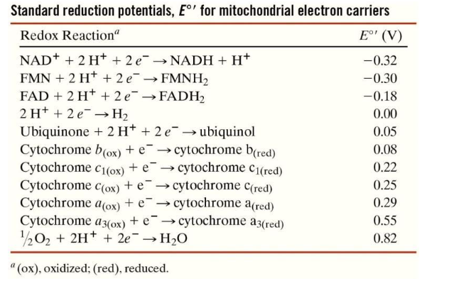 Solved Using the table below answer the following | Chegg.com
