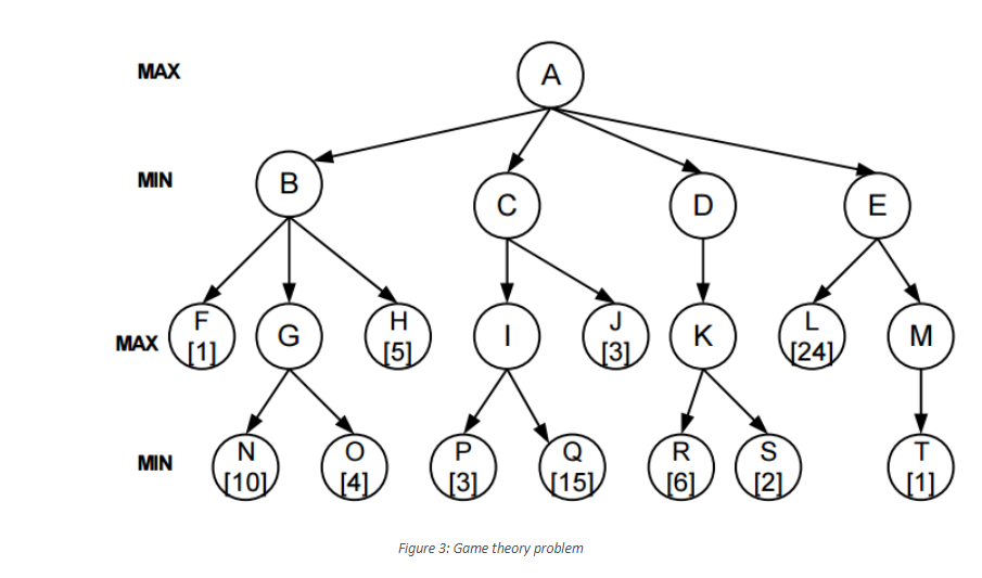 Solved a. Using minimax only, indicate the values of the | Chegg.com