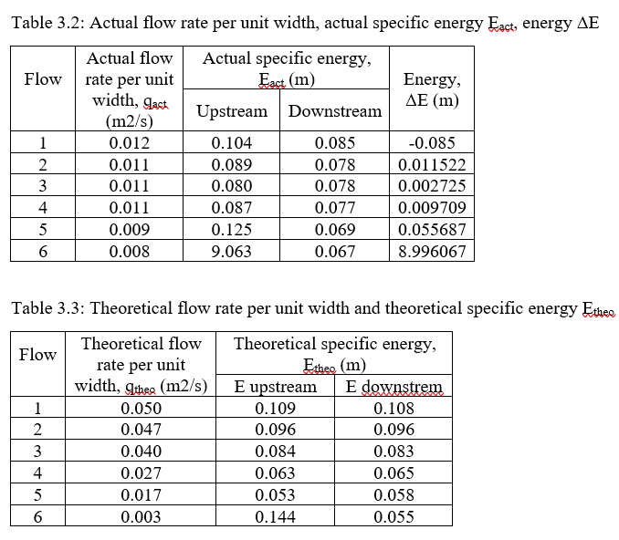 Solved Using excel and show the formula, develop a graph of | Chegg.com