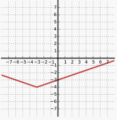 Solved Given the graph of y=f(x) shown below, what is the | Chegg.com