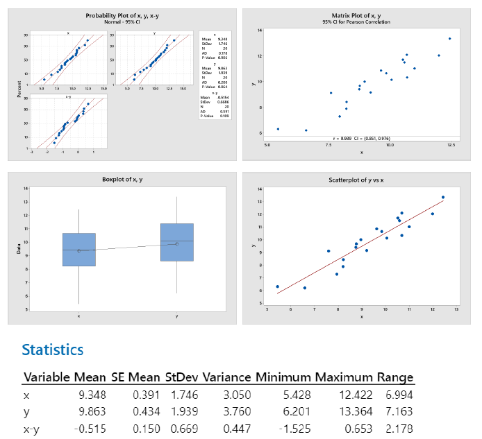 Probability Plot of x, y, x-y Normal-95% CI Matrix | Chegg.com