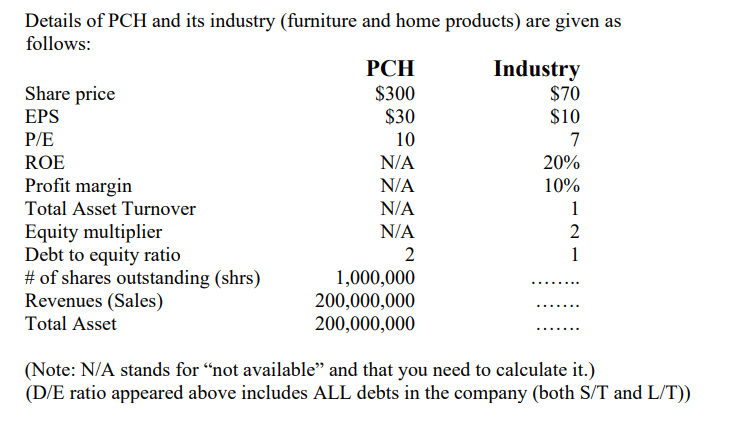 Solved Details of PCH and its industry (furniture and home | Chegg.com