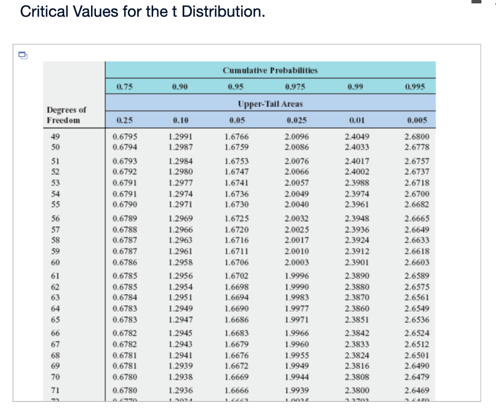 Solved Critical Values for the t Distribution. Critical | Chegg.com