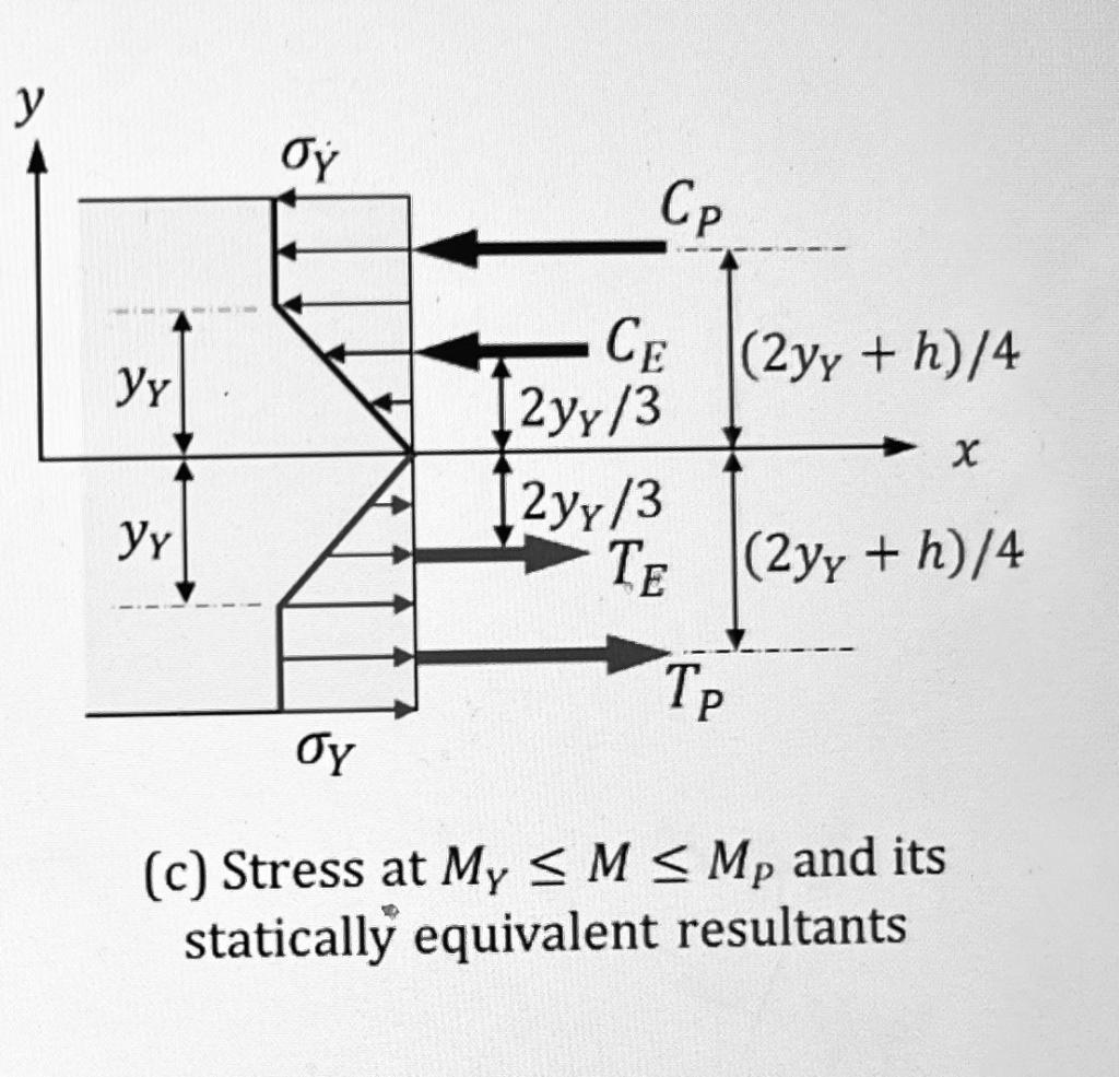 Solved maximum elastic moment the cross section can take, is | Chegg.com