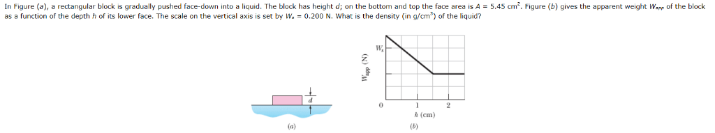 Solved In Figure (a), a rectangular block is gradually | Chegg.com