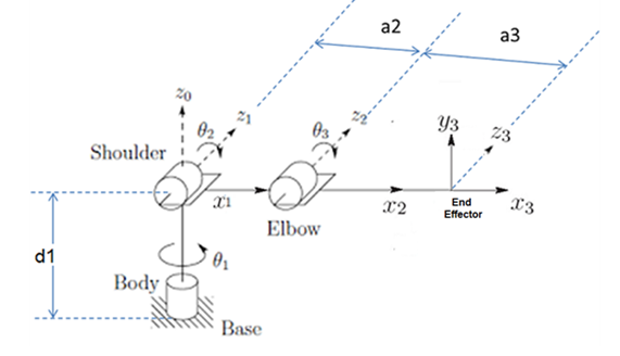 Solved The parameters of the RRR type 3 DOF robot arm shown | Chegg.com