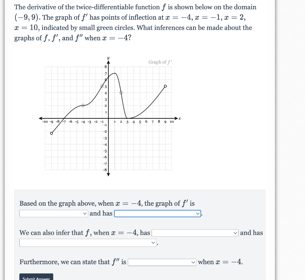 Solved The derivative of the twice-differentiable function f | Chegg.com