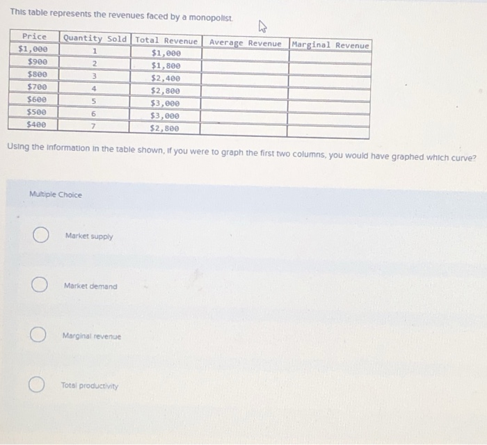 Solved This table represents the revenues faced by a | Chegg.com