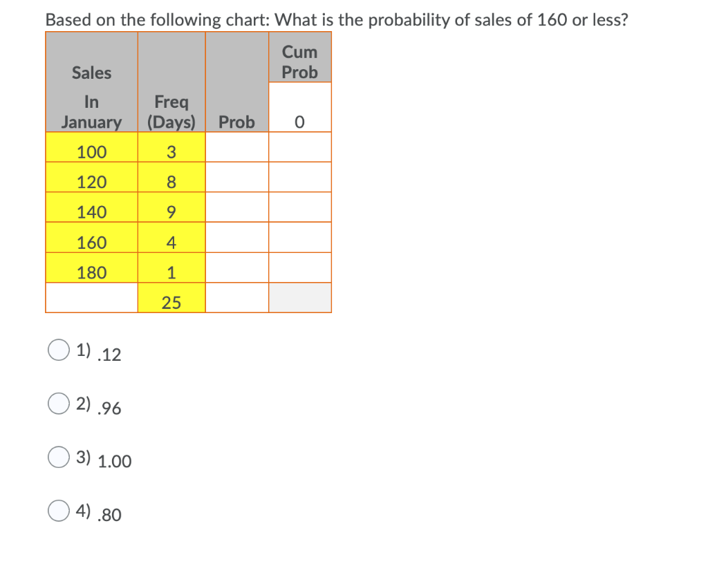 Solved Based on the following chart: What is the probability | Chegg.com