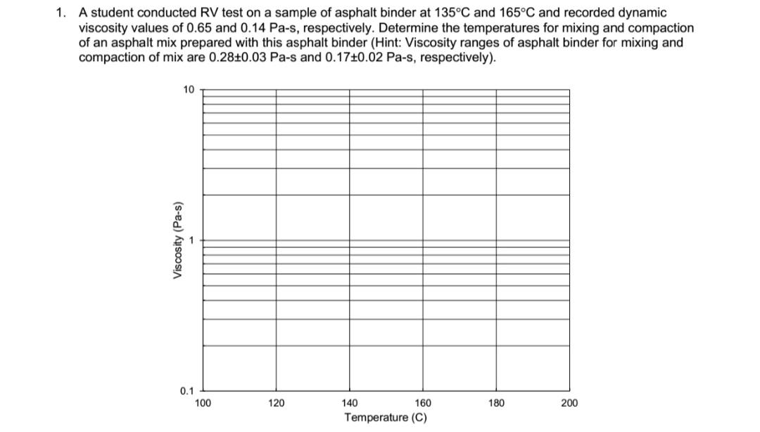 Solved 1. A student conducted RV test on a sample of asphalt | Chegg.com